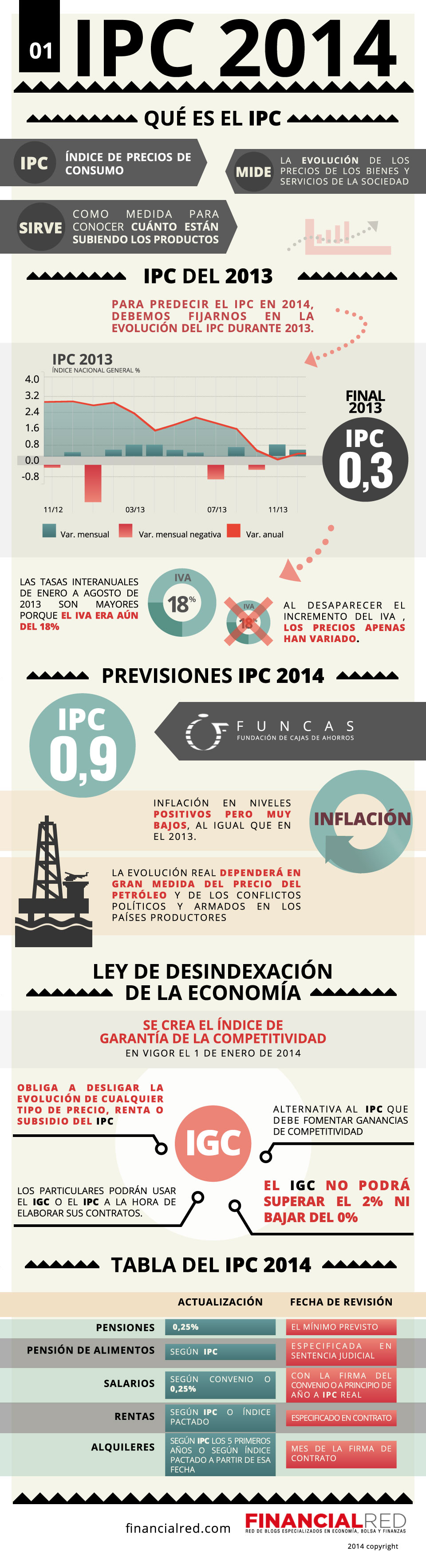 Subida del IPC en enero de 2014 - Finanzas y Economía